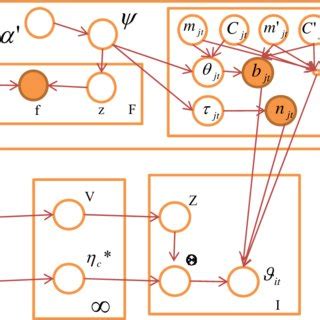The Probabilistic Graphical Model Of The Model We Estimate In This Paper Download Scientific