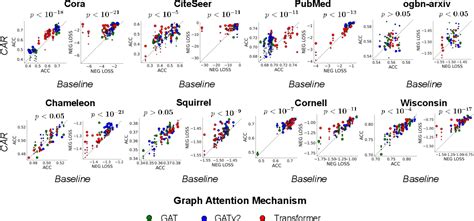 Figure 1 From Causally Guided Regularization Of Graph Attention