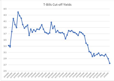 Will T Bills Yields Go Back Up To 3 0 Are Fixed Deposits Or Money Market Funds A Better Buy