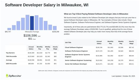Software Developer Salary Chart