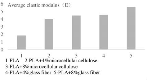 Average Elastic Modulus E Download Scientific Diagram