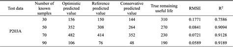 Table 9 From Remaining Useful Life Prediction For Rolling Bearings With A Novel Entropy Based