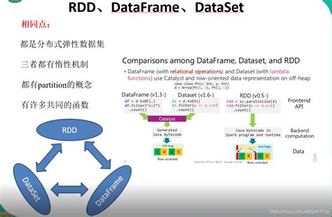 Spark Sql及rdd、dataframe、dataset数据抽象40、下面哪个是spark的基本数据抽象 A、dataset B