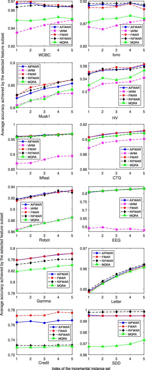 Figure 1 From Active Incremental Feature Selection Using A Fuzzy Rough