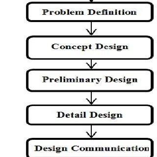 Design Process Of A Product 8 Download Scientific Diagram