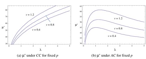 Example Showing How Varies As A Function Of Under Cc And Ac The Coe¢ Download Scientific