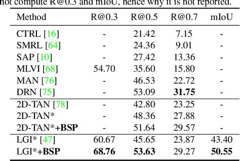 Boundary Sensitive Pre Training For Temporal Localization In Videos