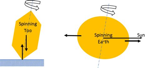 Torque Acting On A Spinning Top And On The Earth Download Scientific Diagram
