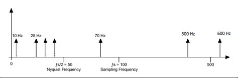 A Question On Aliasing And Sampling In A Measurement System