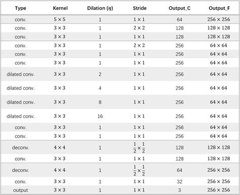 图像补全：globally And Locally Consistent Image Completion 知乎