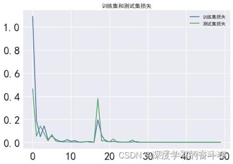 电机故障诊断python程序，模型为mscnn结合lstm结合注意力机制模型，有注释 知乎