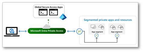 Configurare Microsoft Entra Private Access Ict Power