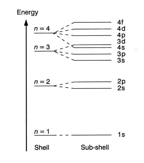 Atomic Orbitals Energy Levels
