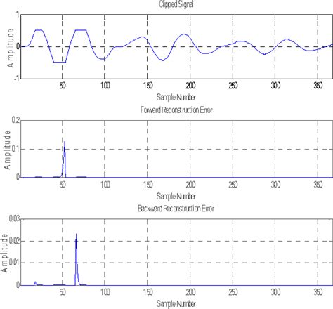 Figure 4 From A Simple Algorithm For The Restoration Of Clipped Speech