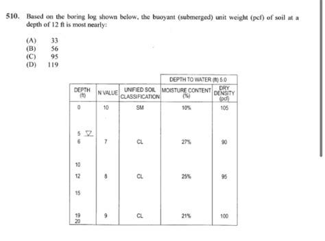 solved based on the boring log shown below the buoyant