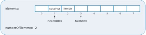 Implement A Deque Using An Array