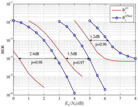 Rate Compatible Protograph Ldpc Codes For Source Coding In Joint Source