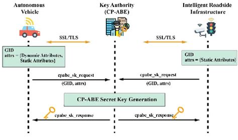 cp abe key distribution algorithm 1 cp abe key generation input gid