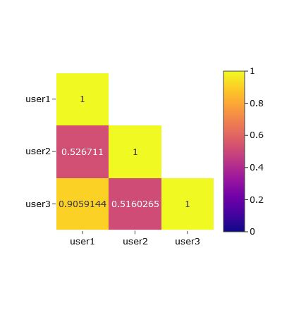 Matrix How To Not Show Repeated Values In A Heatmap In Plotly Express