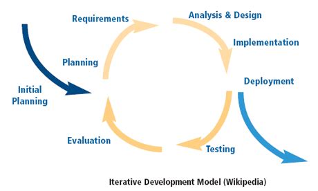 Software Testing Concepts Software Developement Life Cycle Models SDLC