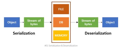 Java 직렬화serialization와 역직렬화deserialization