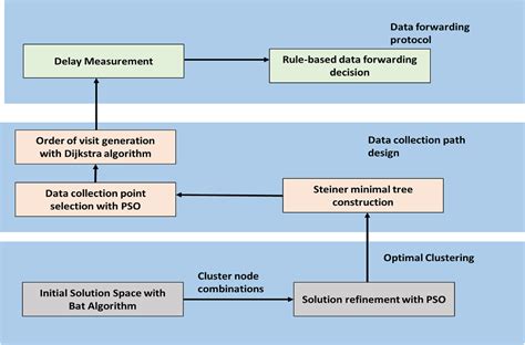 Multi Factor Optimized Mobile Sink Data Collection Framework For Hybrid Wsn Lte Assisted Iot