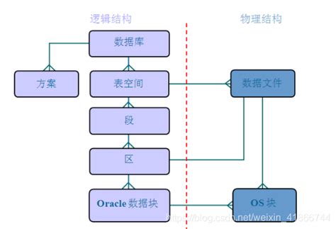 Oracle实战整理篇oracle项目实践 Csdn博客 Oracle实战整理篇oracle项目实践 Csdn博客