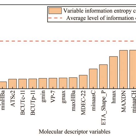 Histogram Of Cumulative Information Entropy Weights Of Molecular