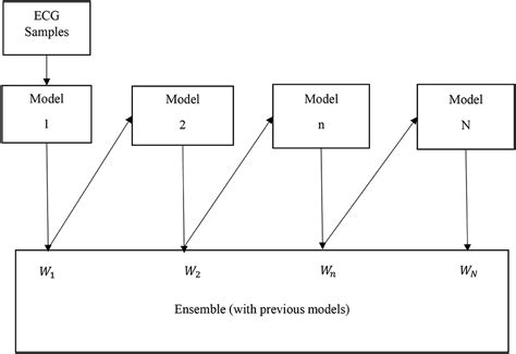 Frontiers Imbalanced Ecg Signal Based Heart Disease Classification Using Ensemble Machine