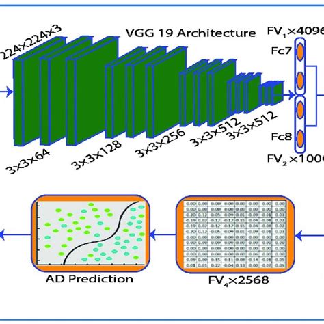 Architecture Of Proposed Method For Ad Prediction Download