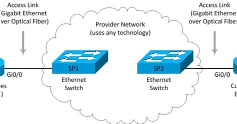 Other WAN Technologies Cisco Prep