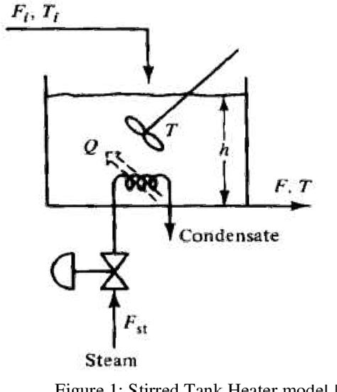 figure 1 from fuzzy logic based cstr control semantic scholar