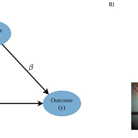A An Overview Of The Standard Three Variable Mediation Model The Download Scientific Diagram