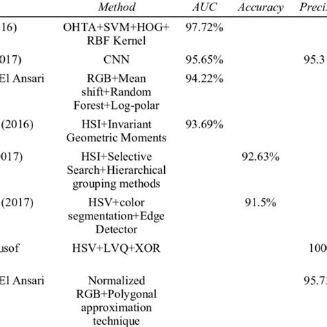 Road Signs Classification Methods Download Scientific Diagram