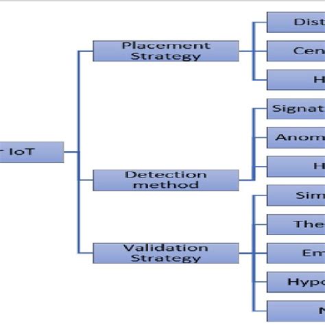 Classification Of Idss For Iot Download Scientific Diagram
