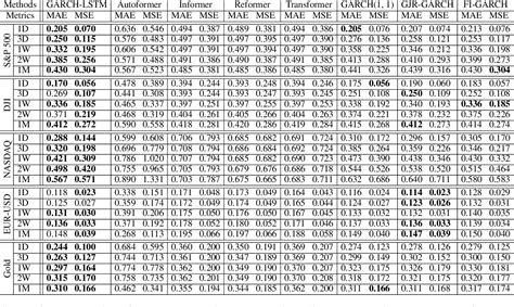Table 5 From From Garch To Neural Network For Volatility Forecast