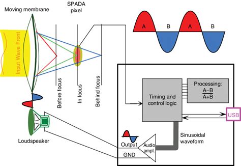 Schematic Principle Of Operation Of A Curvature Wavefront Sensor