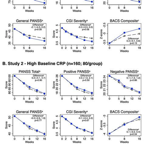 Outcomes Over Time According To Randomization Group Download