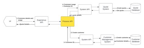 Which Is Better Synchronous Or Asynchronous Pattern For Process Api Design Integration