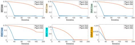 corner point and foreground area iou loss better localization of small