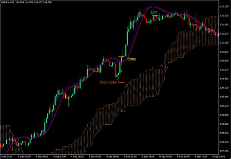 Kumo Oracle Trend Continuation Forex Trading Strategy
