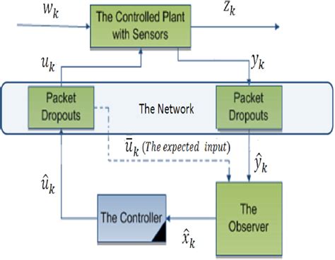 Figure 1 From Resilient Observer Based H∞ Control Of Uncertain Nonlinear Networked Control