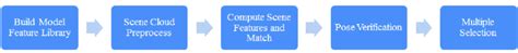 Workflow Of The Matching Process Download Scientific Diagram