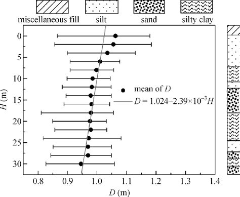 Changes In Pile Diameter D With Depth H Download Scientific Diagram