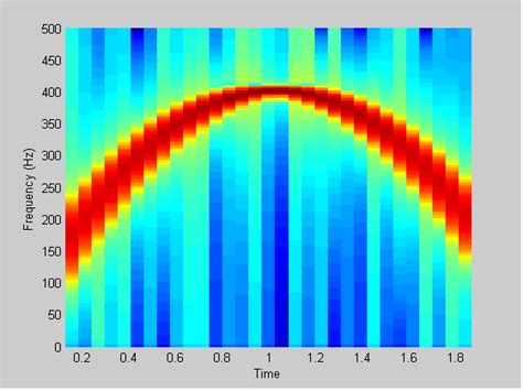 Chirp Signal Processing Toolbox