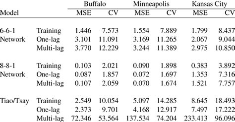 9 Mean Squared Errors And Coeffsof Variation For Combined Vs Download Table