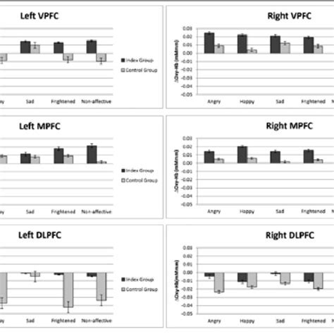 Comparison Of Activity Occurring In Prefrontal Areas Between Two Groups