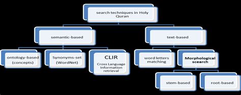 Classification Of Existing Quranic Search Techniques Download Scientific Diagram