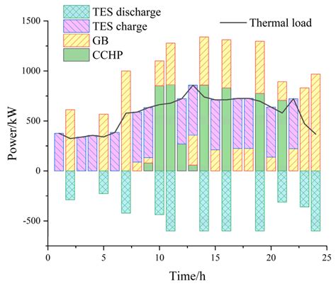 Considering The Tiered Low Carbon Optimal Dispatching Of Multi