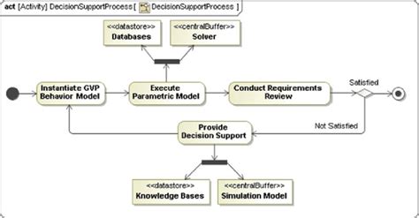 Sysml Activity Diagram For Decision Support Process Download Scientific Diagram